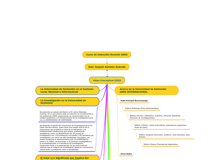 Mapa Conceptual UDES - Mind Map